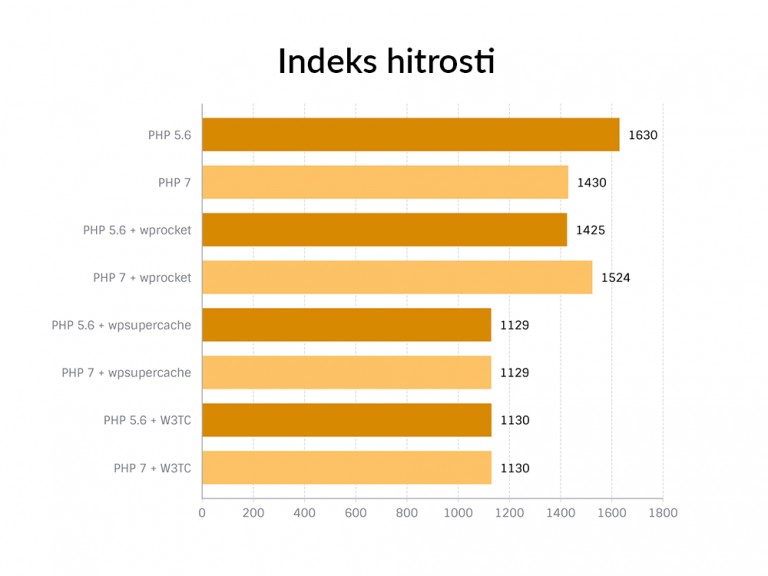 Primerjava PHP 5.6 in PHP 7 • NEOSERV.si